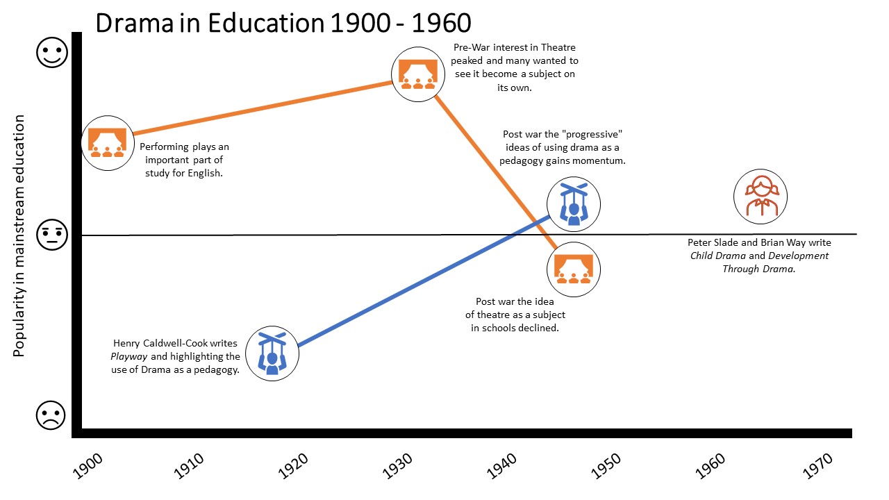 History of Drama in Education Part 2: Peter Slade & Child Drama – BURT ...