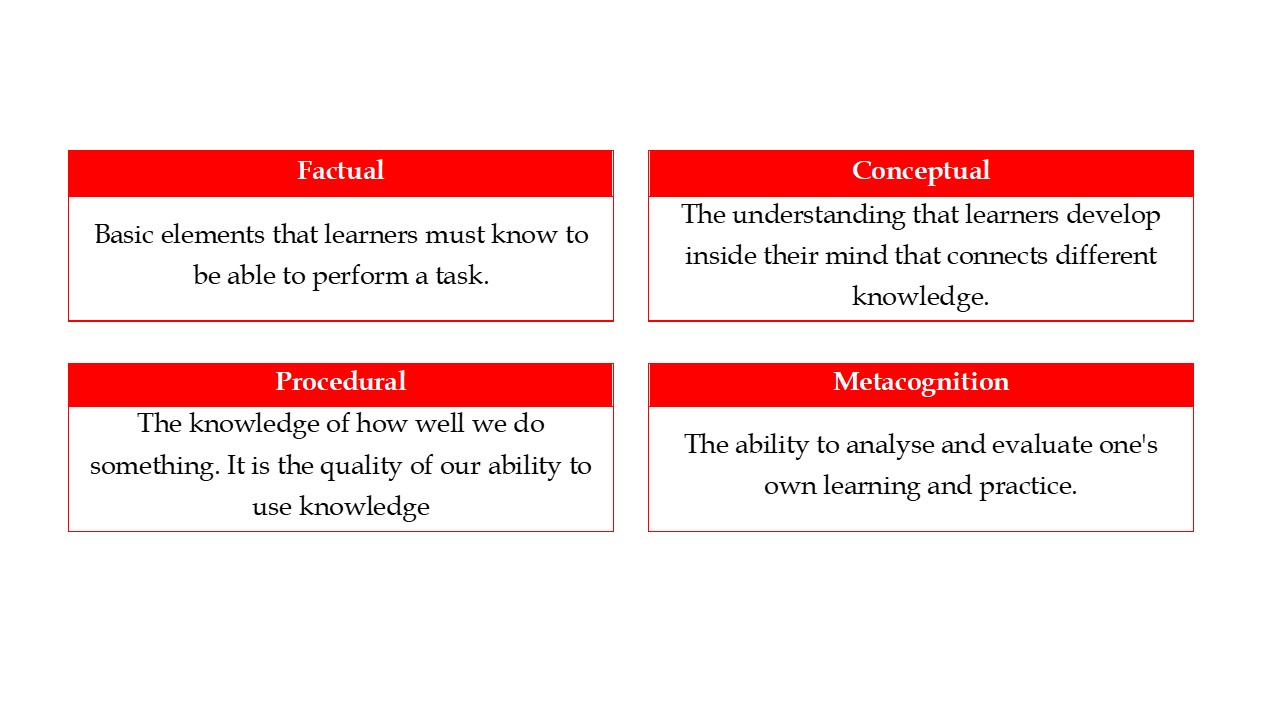 Day Two: Types of knowledge in Drama. – BURT'S DRAMA